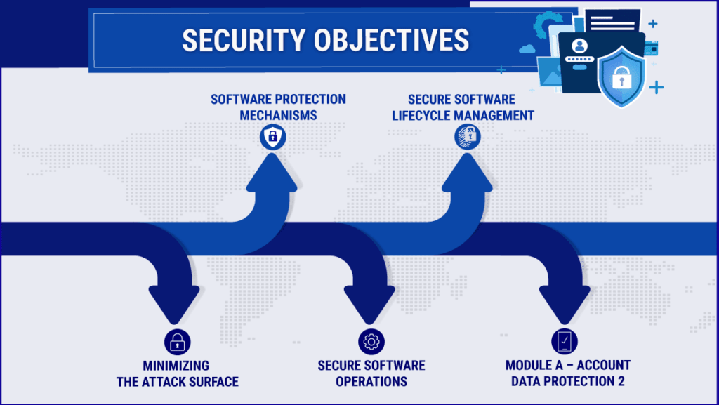 PCI SSF Requirements | Core Controls & Objectives